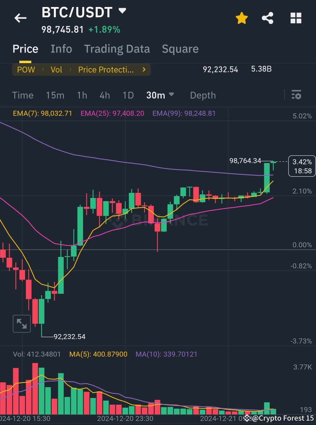 BTC/USDT Technical Analysis: Key Levels and Entry Strategies | Crypto Forest 15 on Binance Square