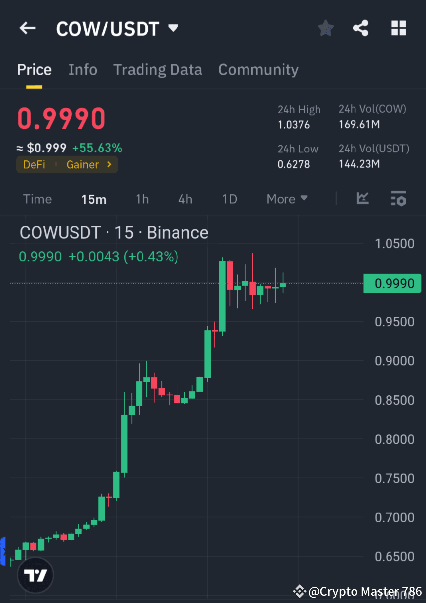 $COW 🐮 COW/USDT Technical Analysis: Ready to Tip the Scal | Crypto Master 786 on Binance Square