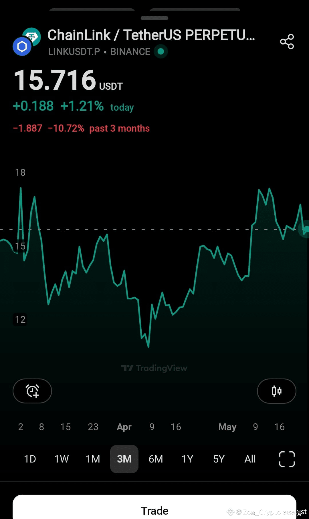 $LINK /USDT SHOWS STRONG RECOVERY SIGNS AFTER MID-RANGE RE | Zoe_Crypto analyst on Binance Square