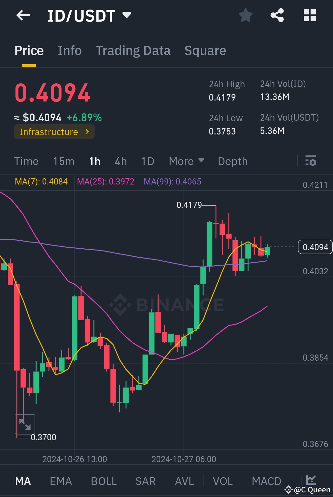 🚀 $ID /USDT Bulls Charging Up! Major Levels on the Horizon! | C Queen on Binance Square