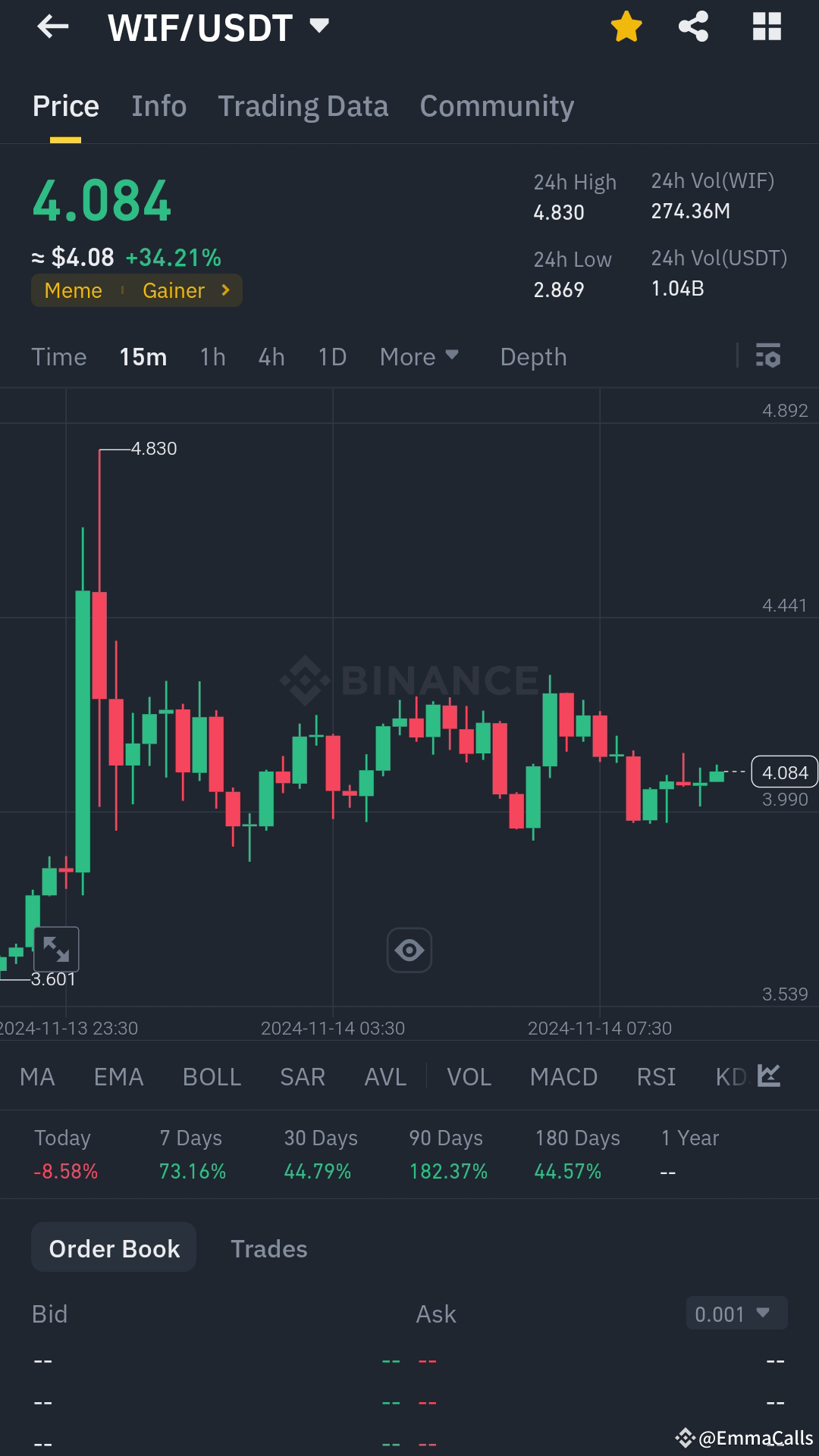 $WIF /USDT SIGNAL ALERT: Watch for Key Levels! On the 15- | EmmaCalls on Binance Square
