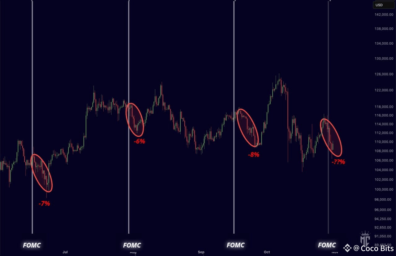 The FOMC usually starts a dump. But then we rally shortly | Coco Bits ...