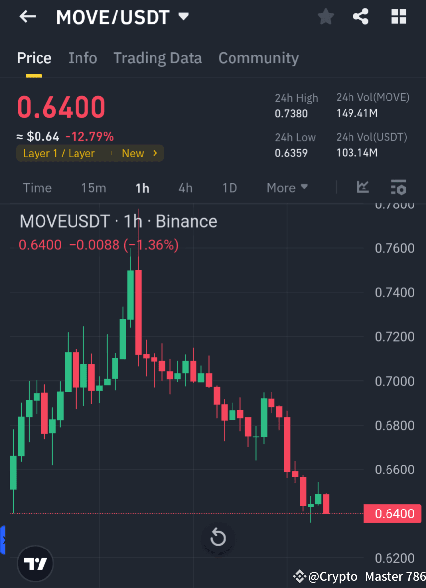 $MOVE MOVE/USDT Technical Analysis: Current Price at 0.640 | Crypto Master 786 on Binance Square