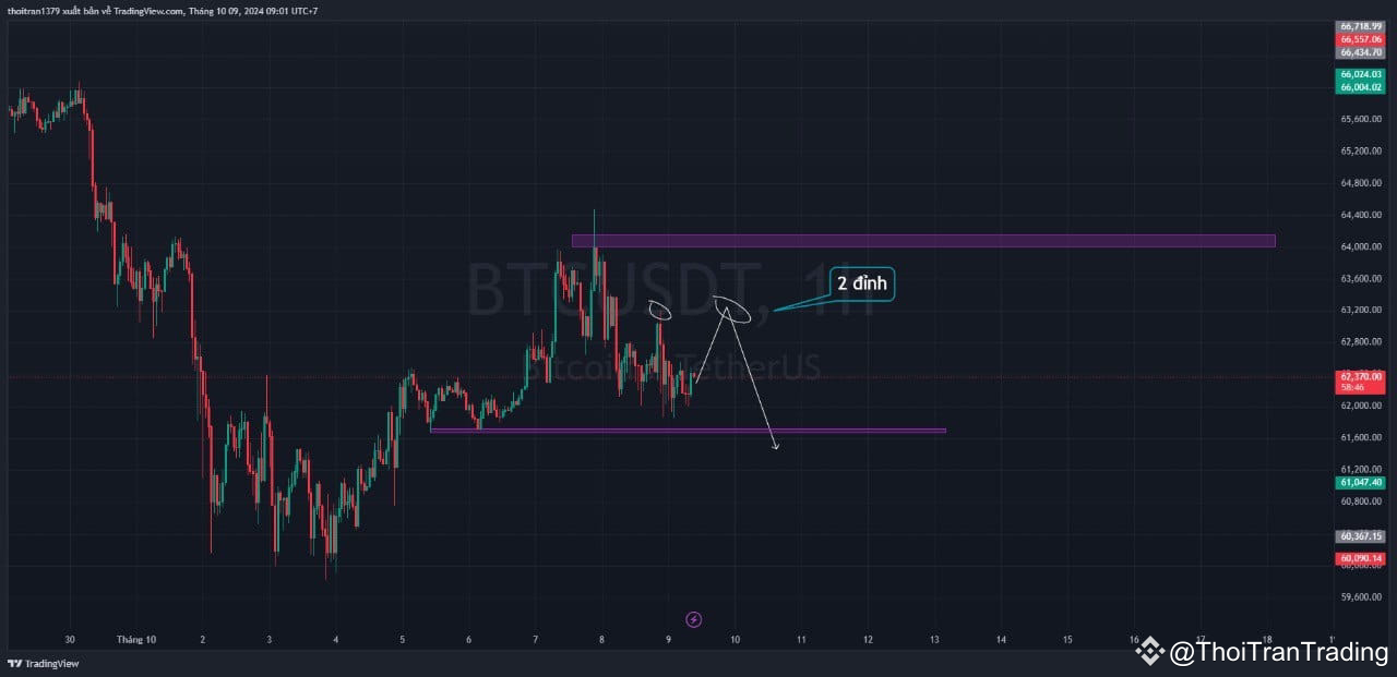 BTC update 09/10/24 Btc this section is sideways with a lot | ThoiTranTrading on Binance Square