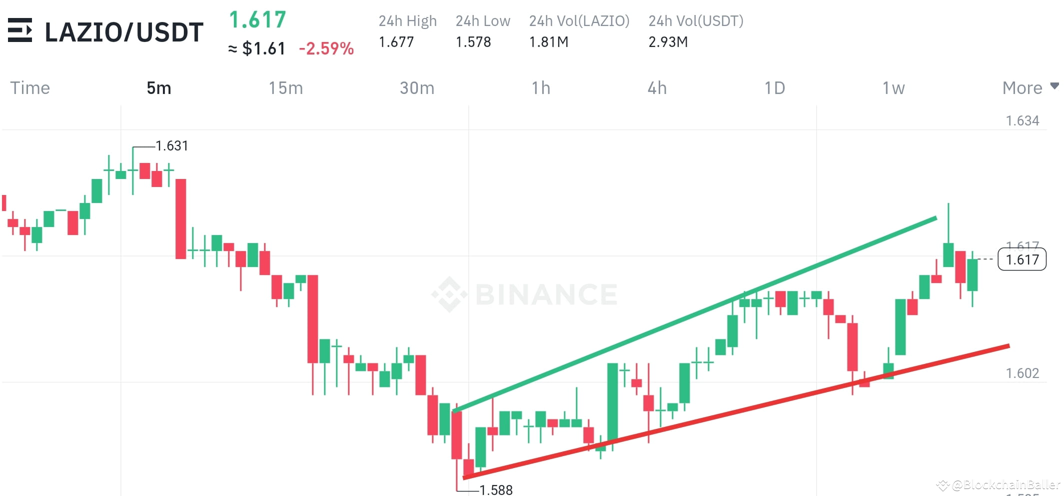 $LAZIO /USDT Trading Signal (5-Minute Time Frame) Current P | BlockchainBaller on Binance Square