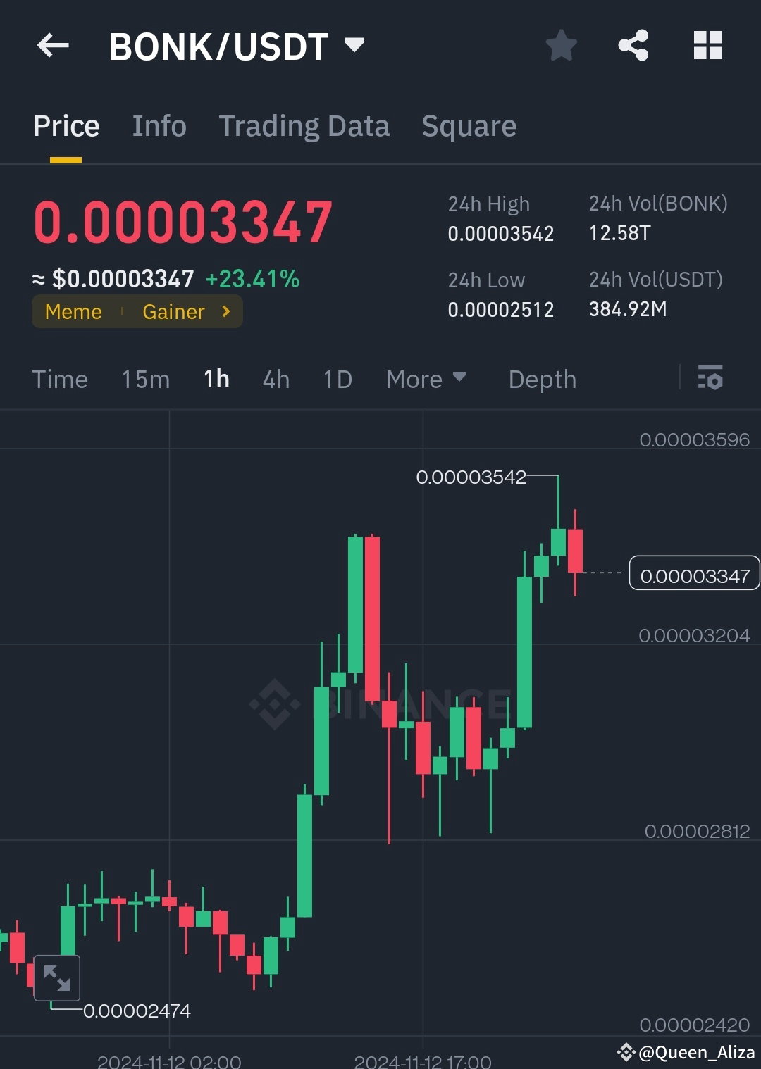 $BONK $BONK BONK/USDT: A Meme Token o | Queen_Aliza on Binance Square