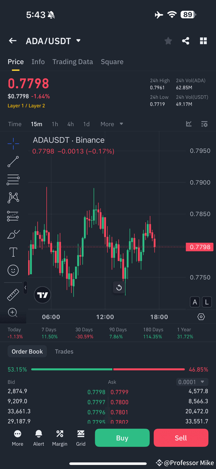 $ADA /USDT – Short Trade Alert 🚨🔥 $ADA is struggling to m | Professor Mike on Binance Square