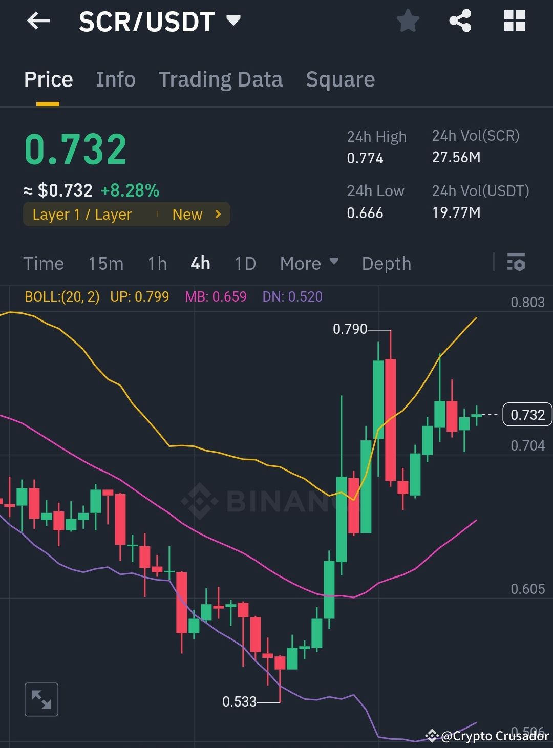 📈 $SCR /USDT is showing strong bullish momentum, with the p | Crypto Crusador on Binance Square