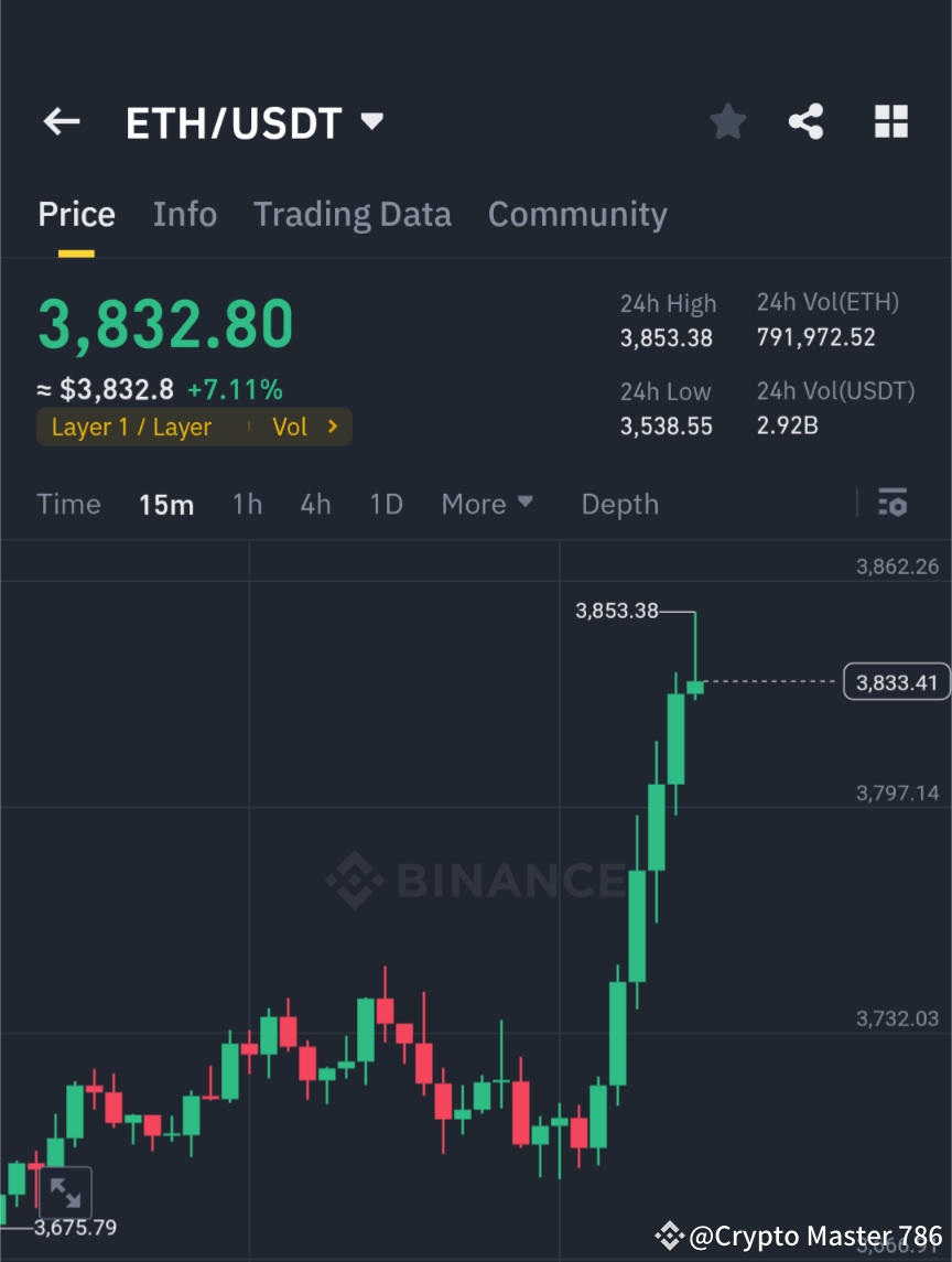 $ETH 📊 ETH/USDT Technical Analysis: Breaking Key Levels A | Crypto Master 786 on Binance Square