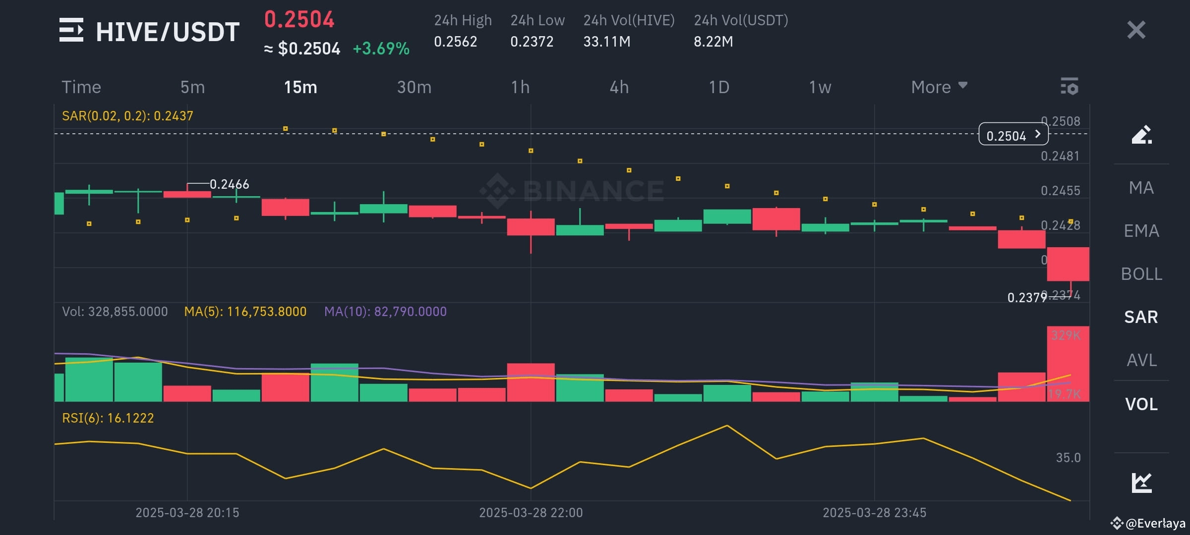 $HIVE is dipping into oversold territory—could a breakout b | Everlaya on Binance Square