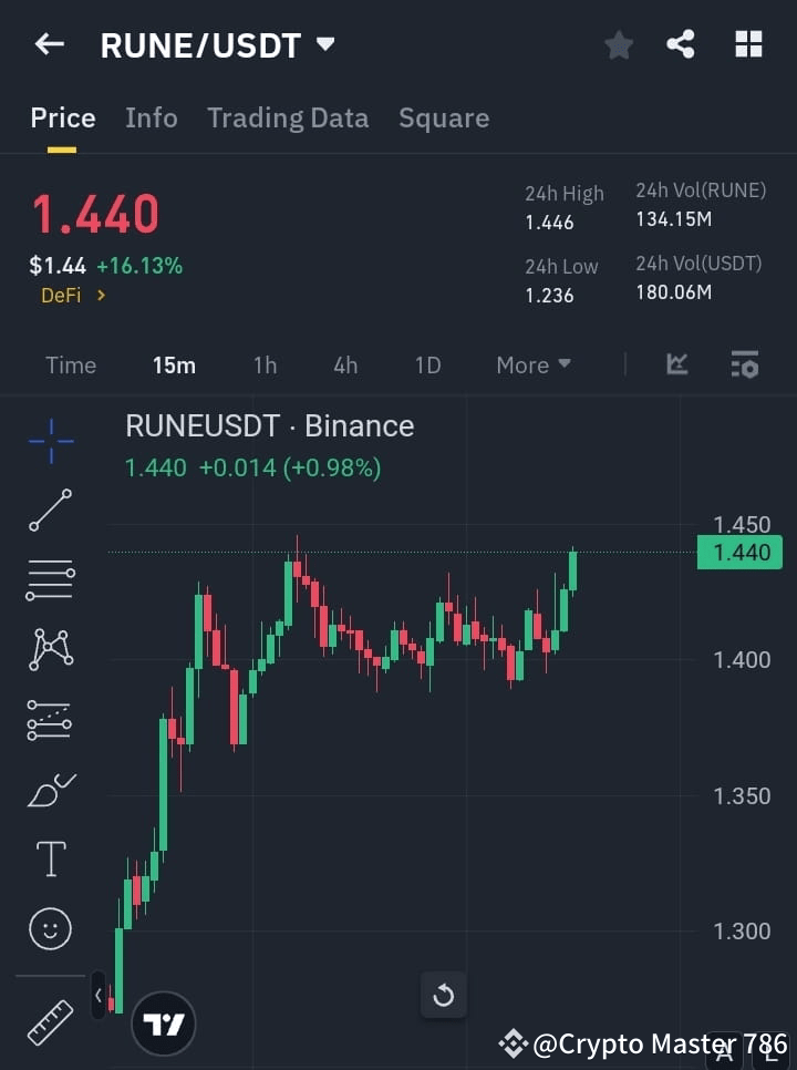 🚀 $RUNE /USDT – Bullish Momentum Building! 🚀 Current Pric | Crypto Master 786 on Binance Square