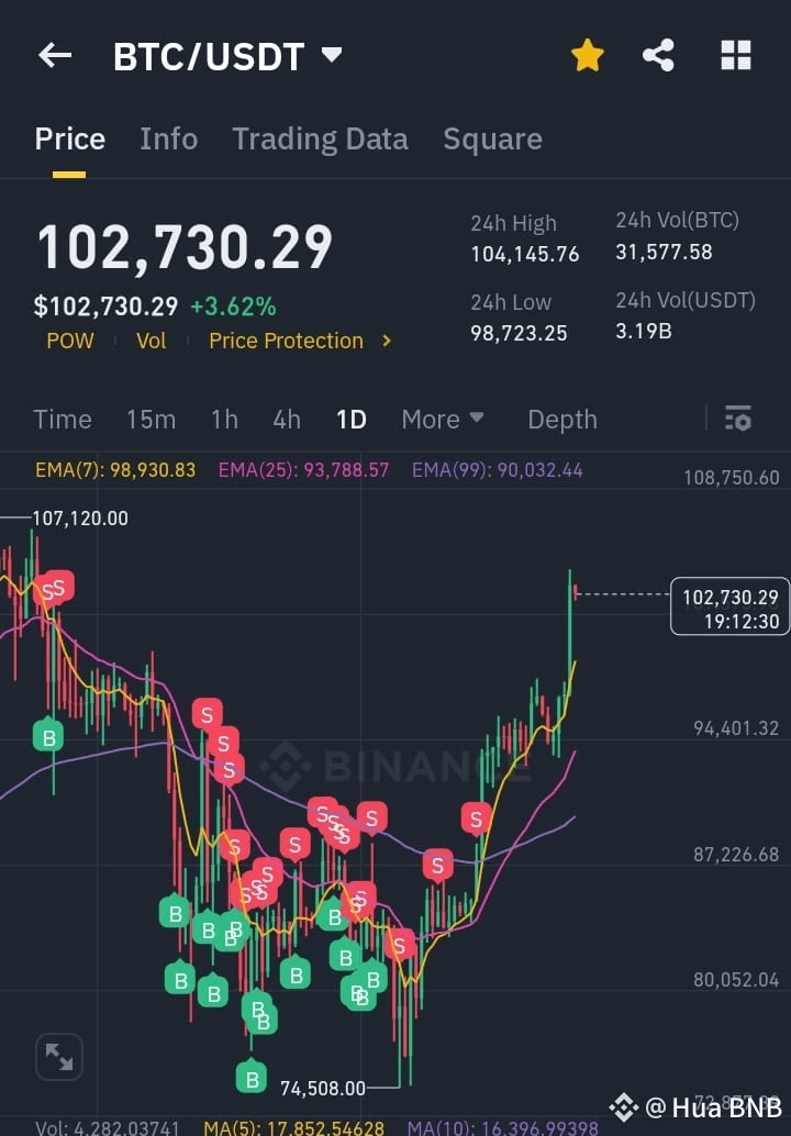 👉🔥$BTC Trade Setup – Bulls Eyeing New Highs🚀💰 $BTC is ho | Hua BNB on Binance Square