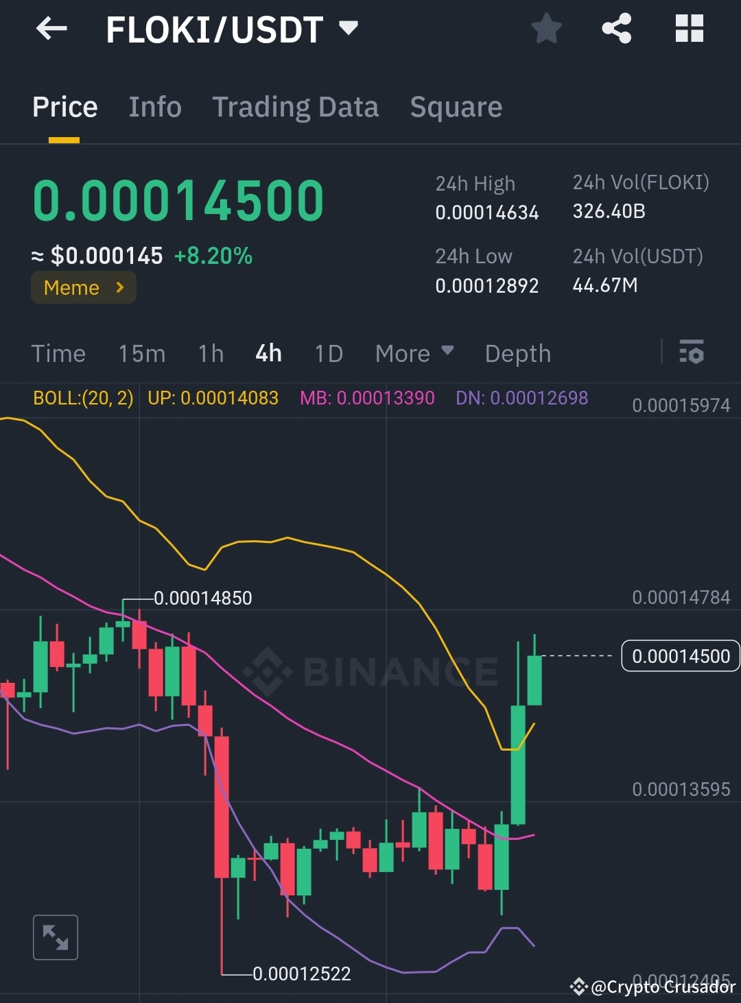 🔥$FLOKI /USDT Technical Analysis 🔍 Trading Signal: BUY | Crypto Crusador on Binance Square