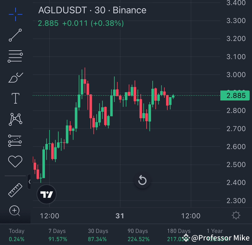 $AGLD /USDT Poised for a Breakout – Take Action Now! 💯🔥 | Professor Mike on Binance Square