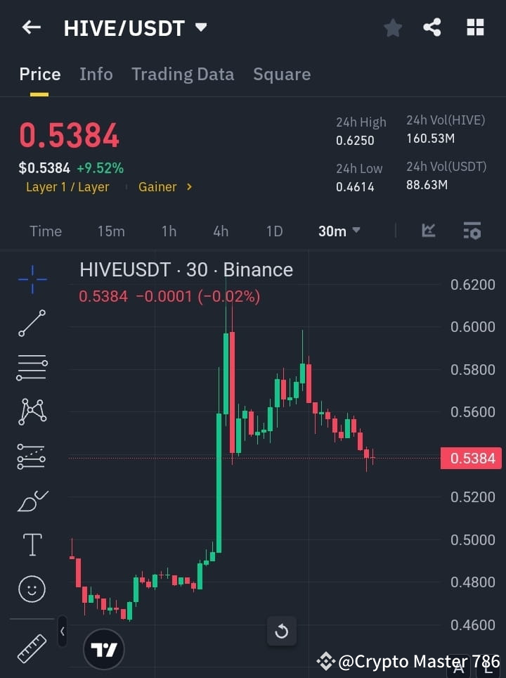 $HIVE /USDT Short Trade Signal! 🔥💯 Current Price: $0.5384 | Crypto Master 786 on Binance Square