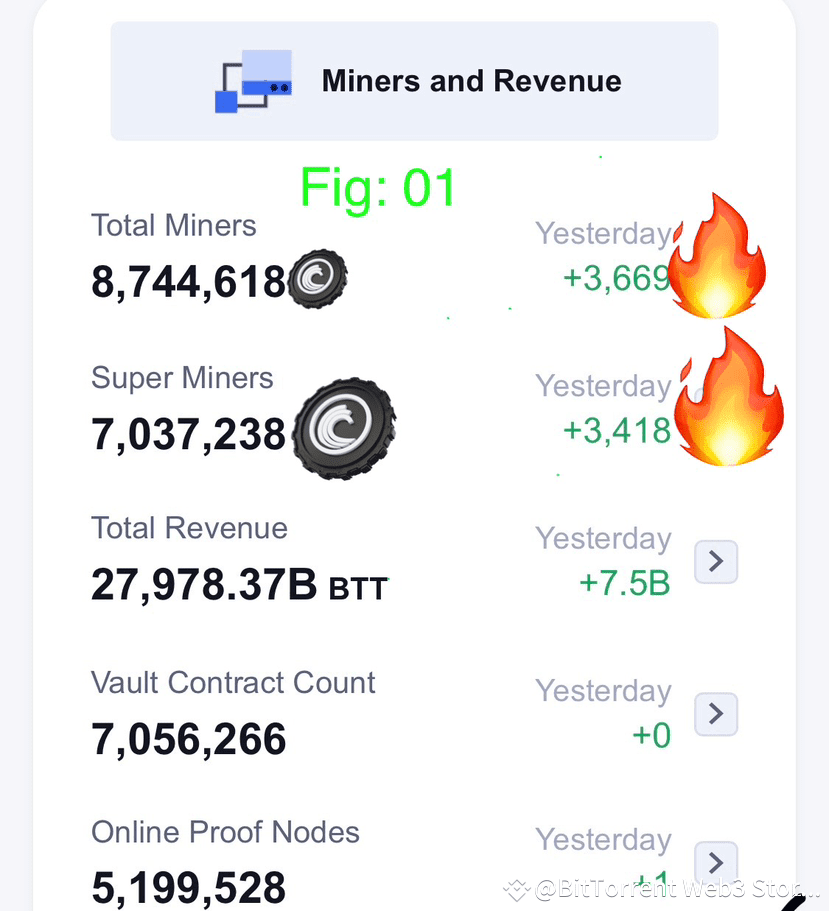 Here’s the analysis of how BTTC Token miners are increasing | BitTorrent Web3 Storage on Binance ...