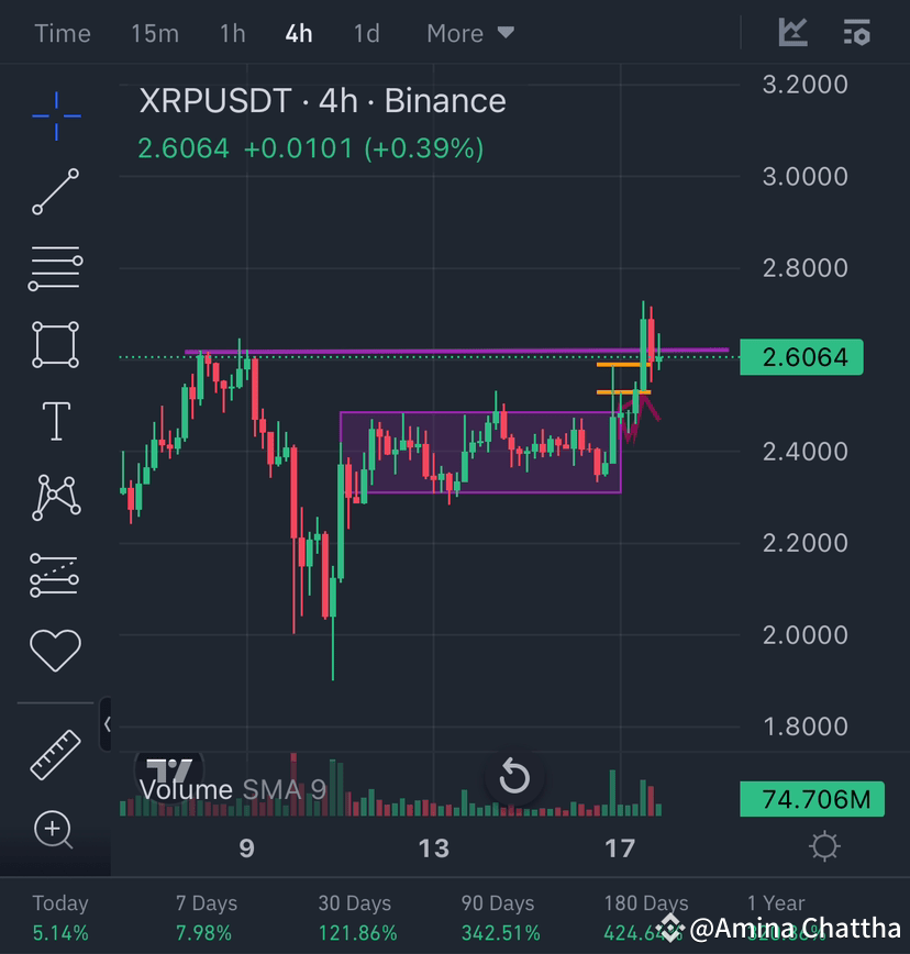 $XRP has broken out of its previous consolidation phase and | Amina Chattha on Binance Square
