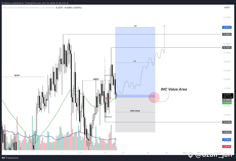 $TIA ( Long ) Entry 5.1982 - 5.0295 Tp 5.5887 - 5.9873 | uzair_jan on ...