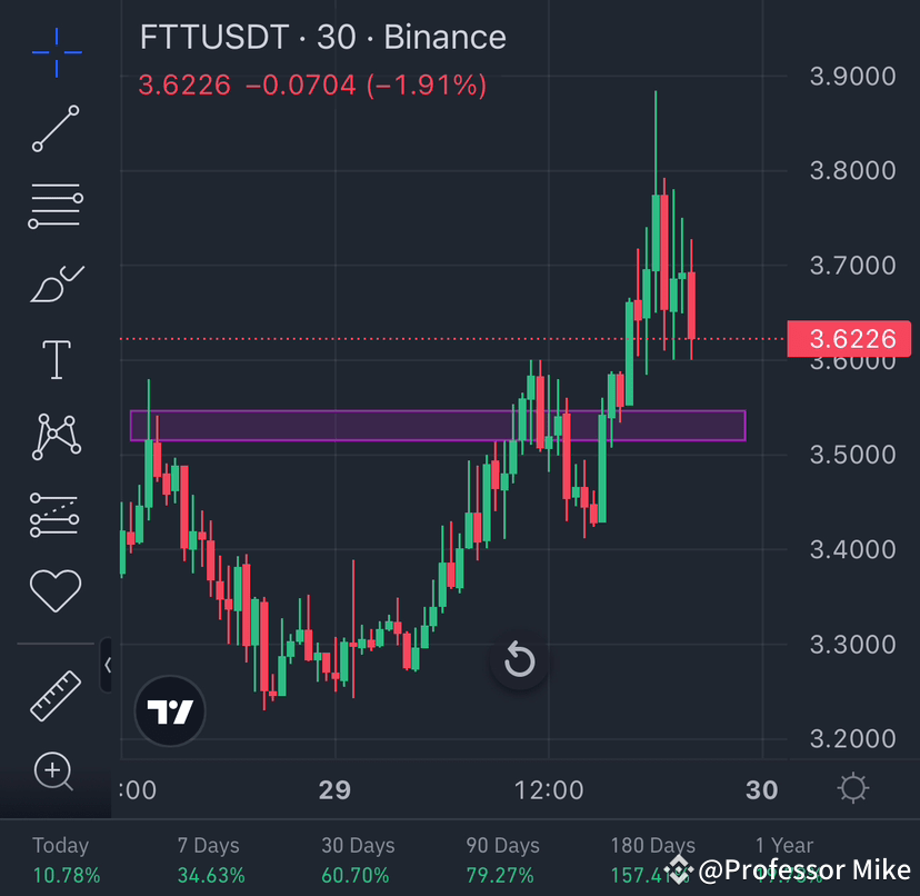 $FTT /USDT Breakout Alert! 💯🔥 FTT has broken out of the k | Professor Mike on Binance Square