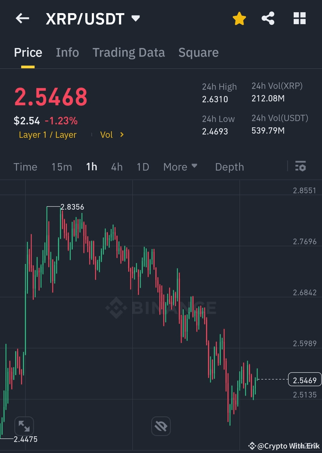 $XRP /USDT Bull Run Alert XRP is attempting to break out af | Crypto With Erik on Binance Square