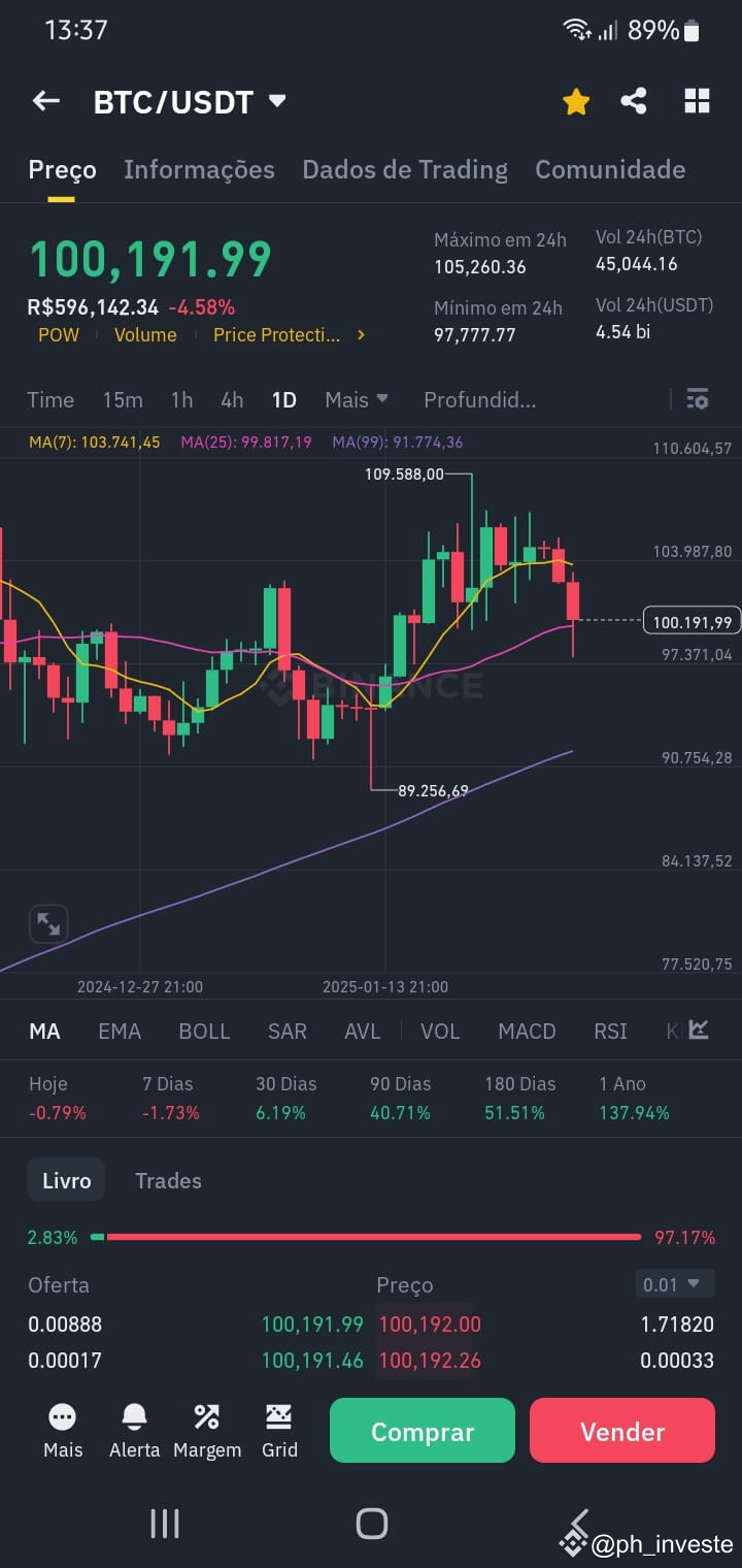 URGENT NOTICE $BTC will drop to 45k that's right, 45k so se | Primo Pé ...