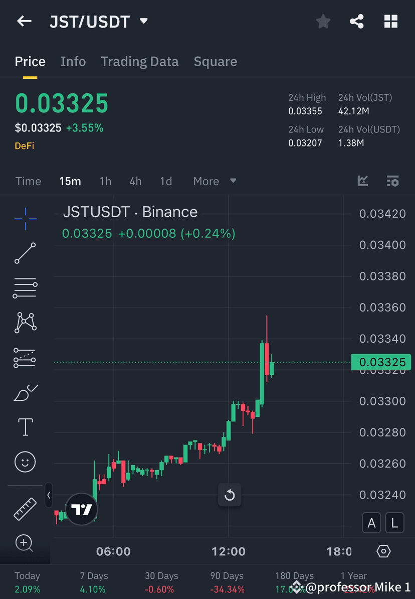 $JST /USDT Bull Run Confirmed: Strong Upside Momentum! 💯🔥 | professor Mike 1 on Binance Square