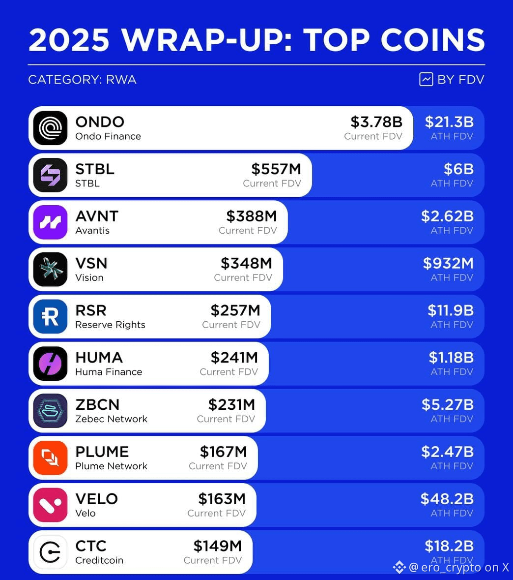 Top #RWA Coins by FDV Real-world assets became one of the | ero_crypto ...