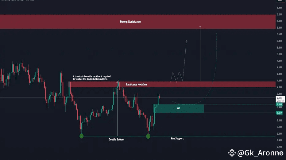 RNDR/USDT – Double Bottom Formation Signals Reversal Potential | Gk_Aronno on Binance Square