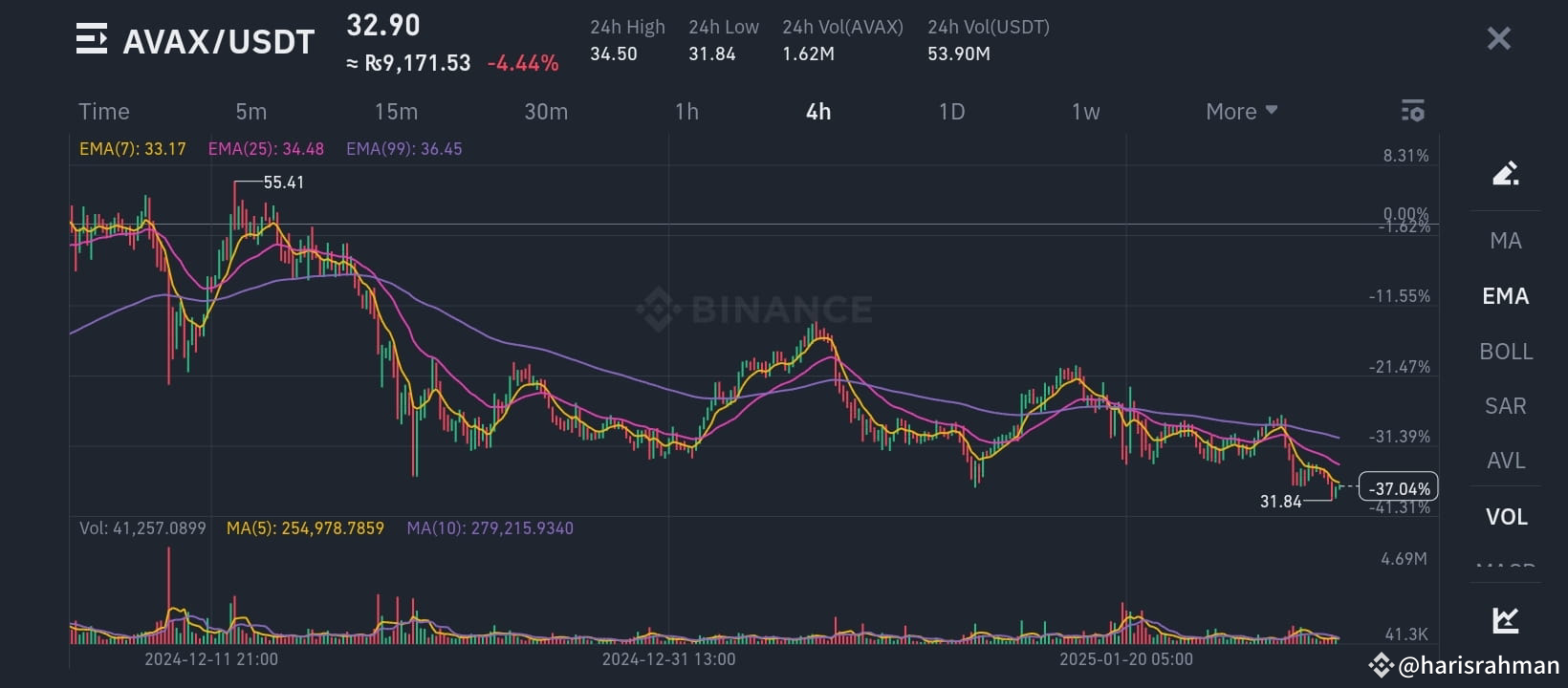 1. **Avalanche $AVAX **: At $32.92, and targeting $40 if it | harisrahman on Binance Square