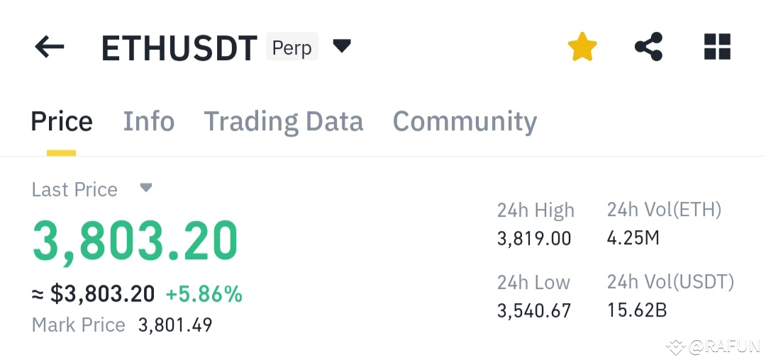 $ETH Hits 3,800.0 ️ $ENA #ETHOnTheRise #CryptoZombieUprisi | RAFUN on Binance Square