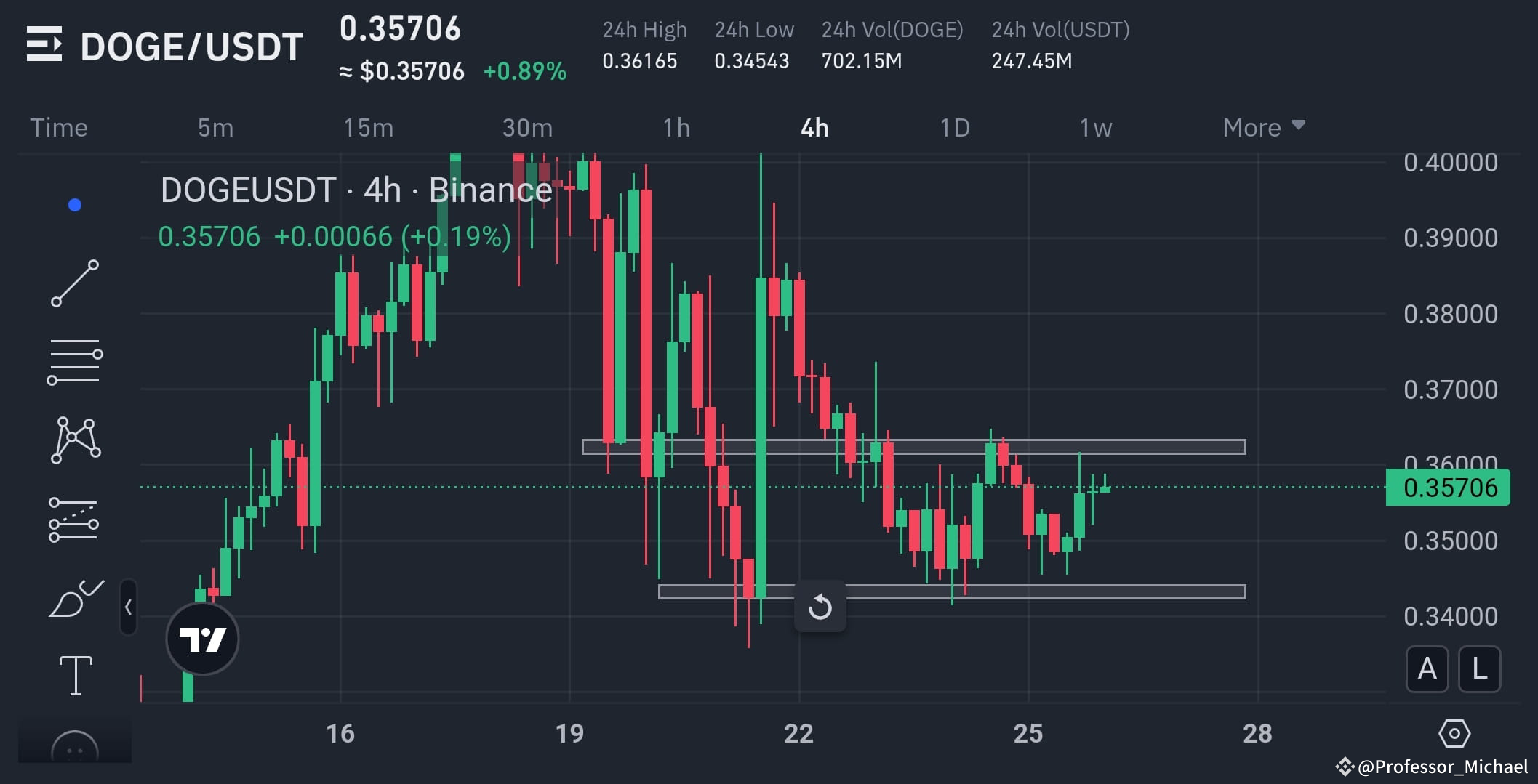 🚨 $DOGE /USDT HOLDER ALERT🚨 Market Update: DOGE/USDT is | Professor_Michael on Binance Square