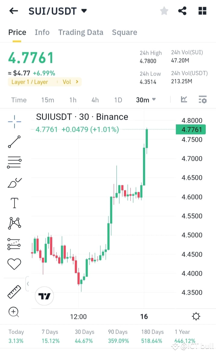 $SUI /USDT Technical Analysis & Trade Signal $SUI /USDT is | ICT bull on Binance Square