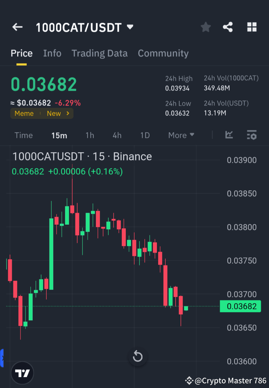 $1000CAT 🐾 1000CAT/USDT Technical Analysis: A Purr-fect S | Crypto Master 786 on Binance Square
