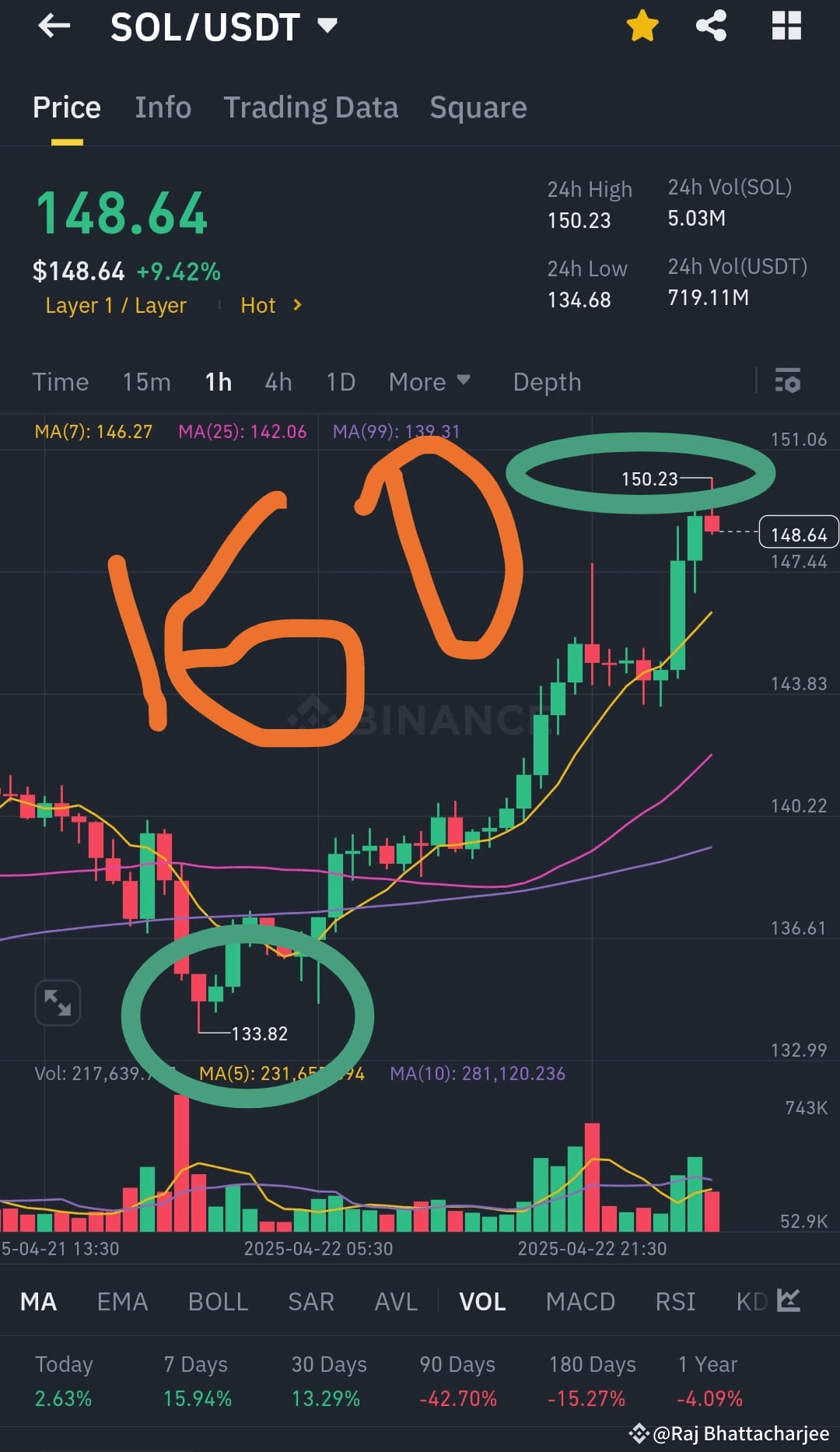 $SOL /USDT Showing Strong Movement Current Price – $148.64 | Raj Bhattacharjee on Binance Square