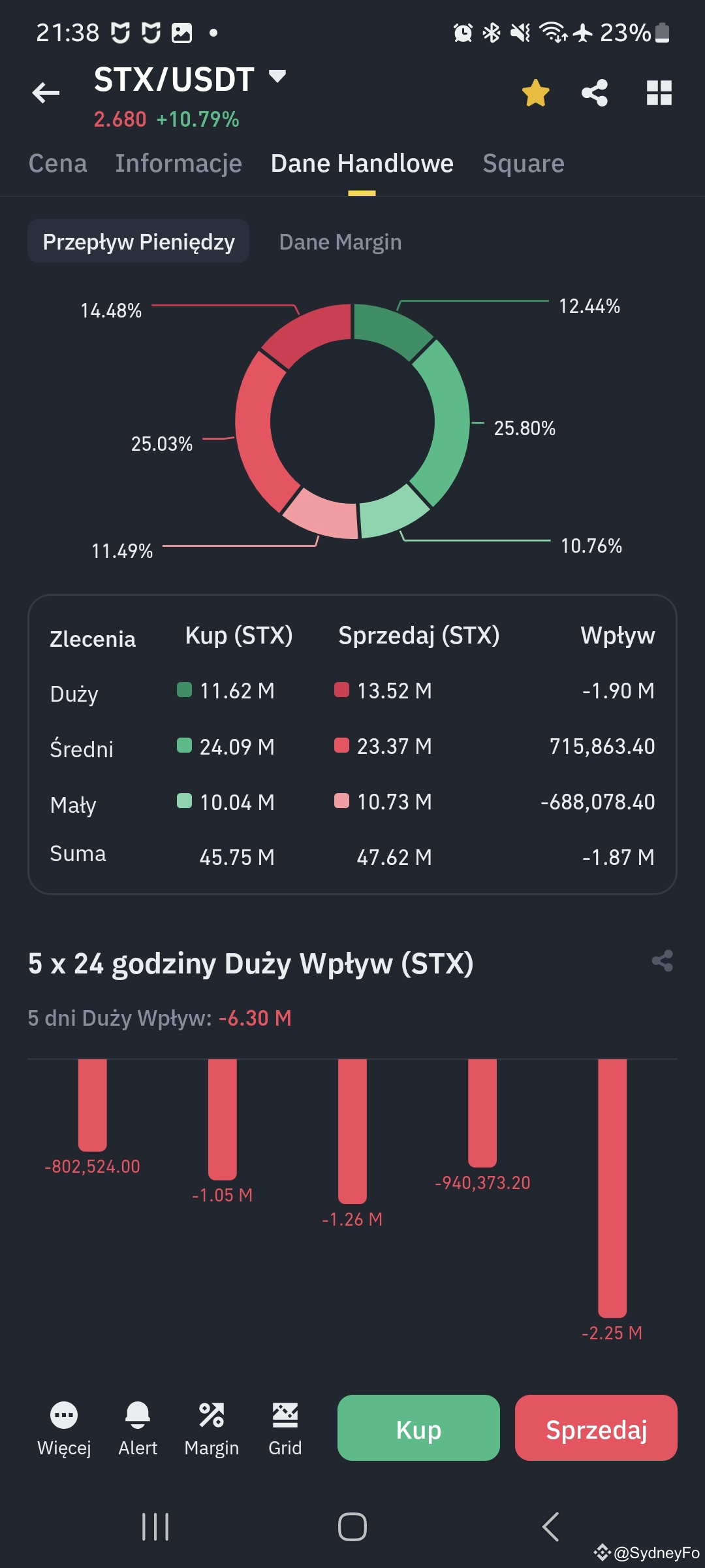 $STX Down with this garbage token. Someone has clearly made | SydneyFo ...