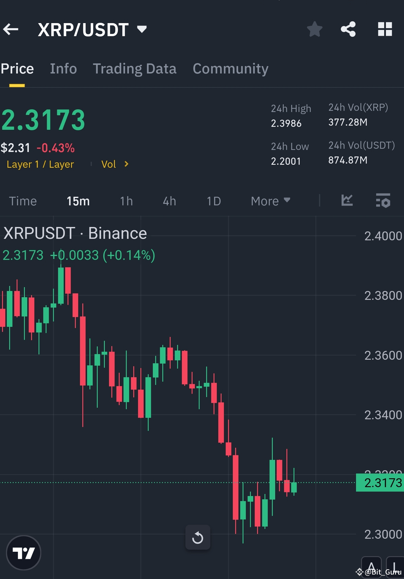 $XRP /USDT Trading Signal – Preparing for a Reversal? Entr | Bit_Guru on Binance Square