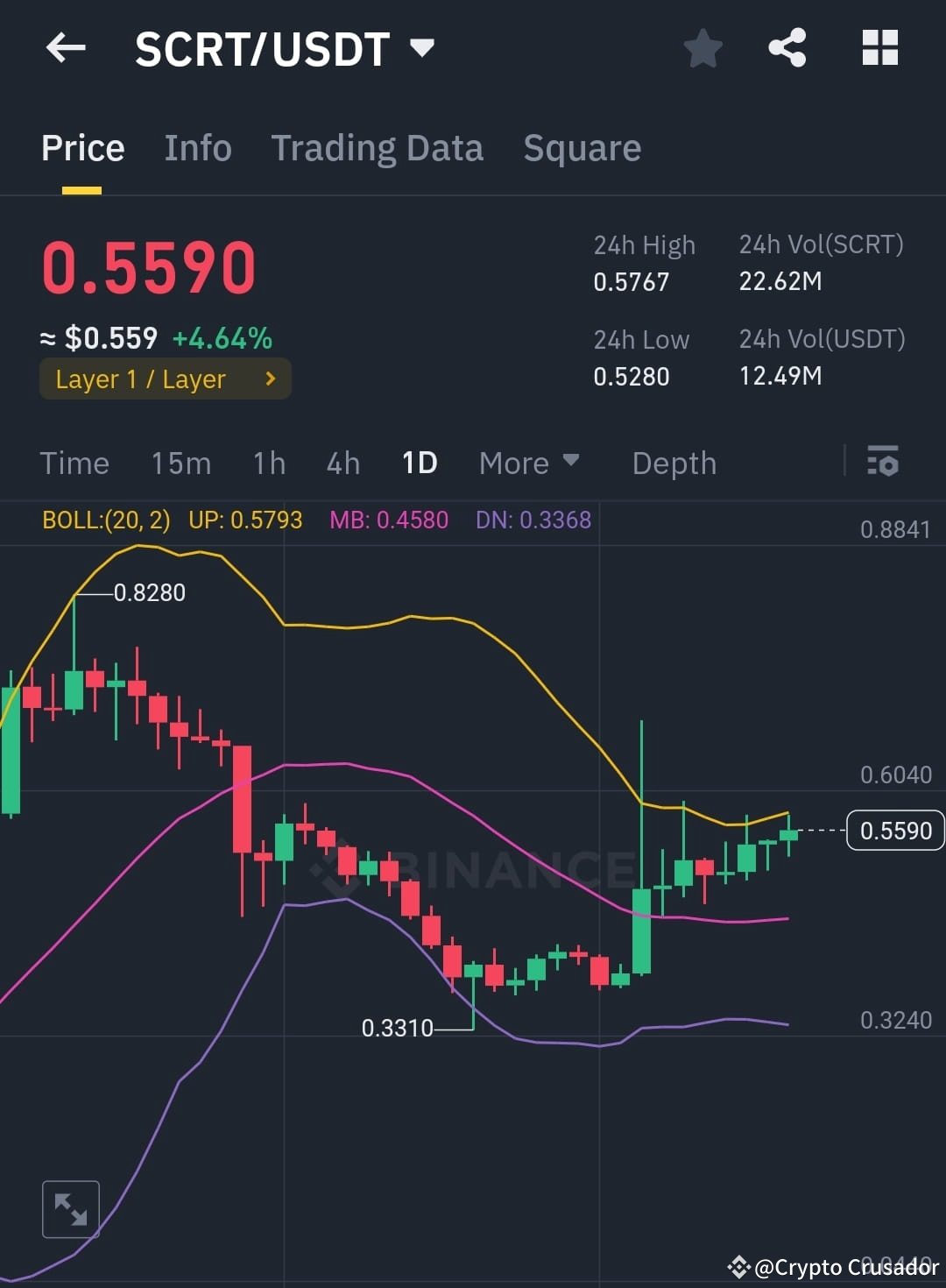 🚀🔥$SCRT /USDT is showing bullish signs according to techni | Crypto Crusador on Binance Square