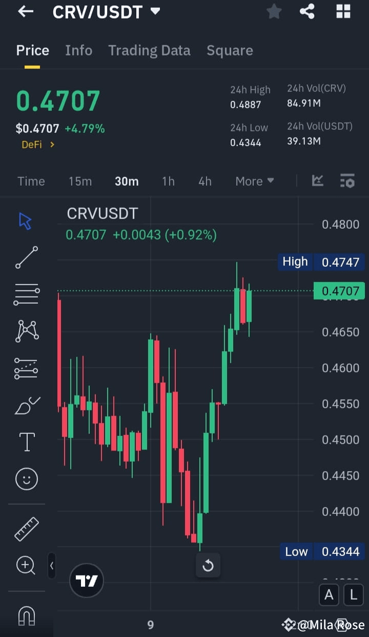 $CRV /USDT Strong Bullish Momentum ..!🚀🔥 Ready to Catch | Mila Rose on Binance Square