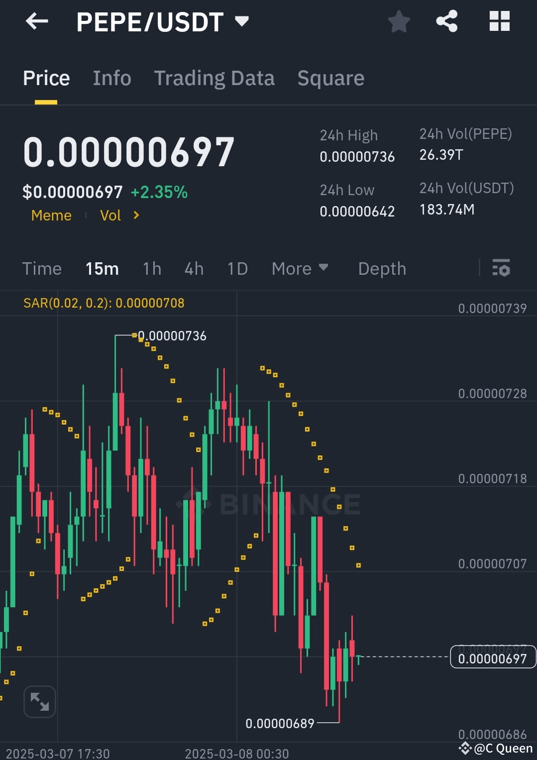 $PEPE /USDT – RECOVERY ATTEMPT OR MORE DOWNSIDE? $PEPE is | C Queen on Binance Square