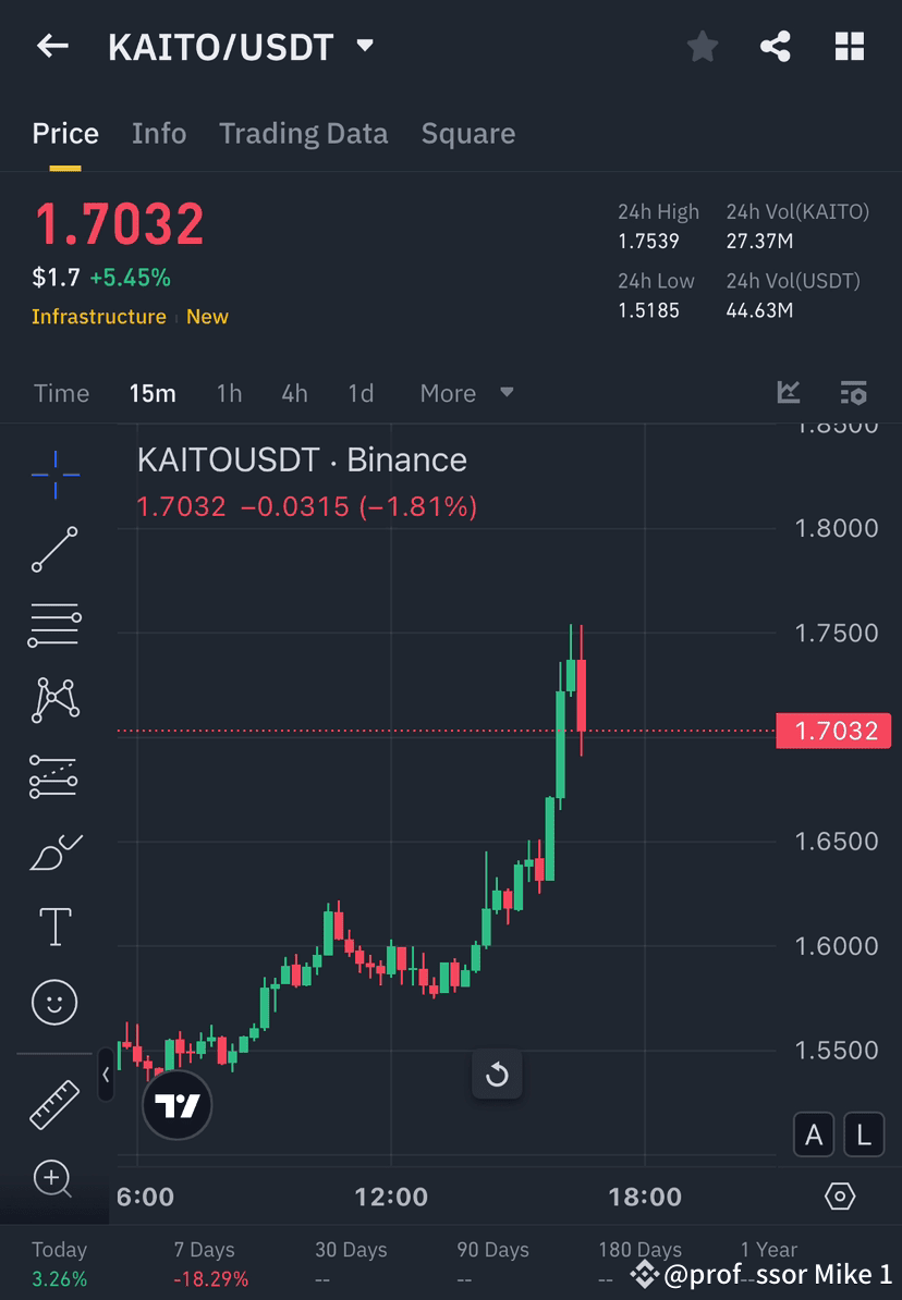 $KAITO /USDT Short Trade Setup: Reversal Signal Identified! | Professor Mike Official on Binance ...