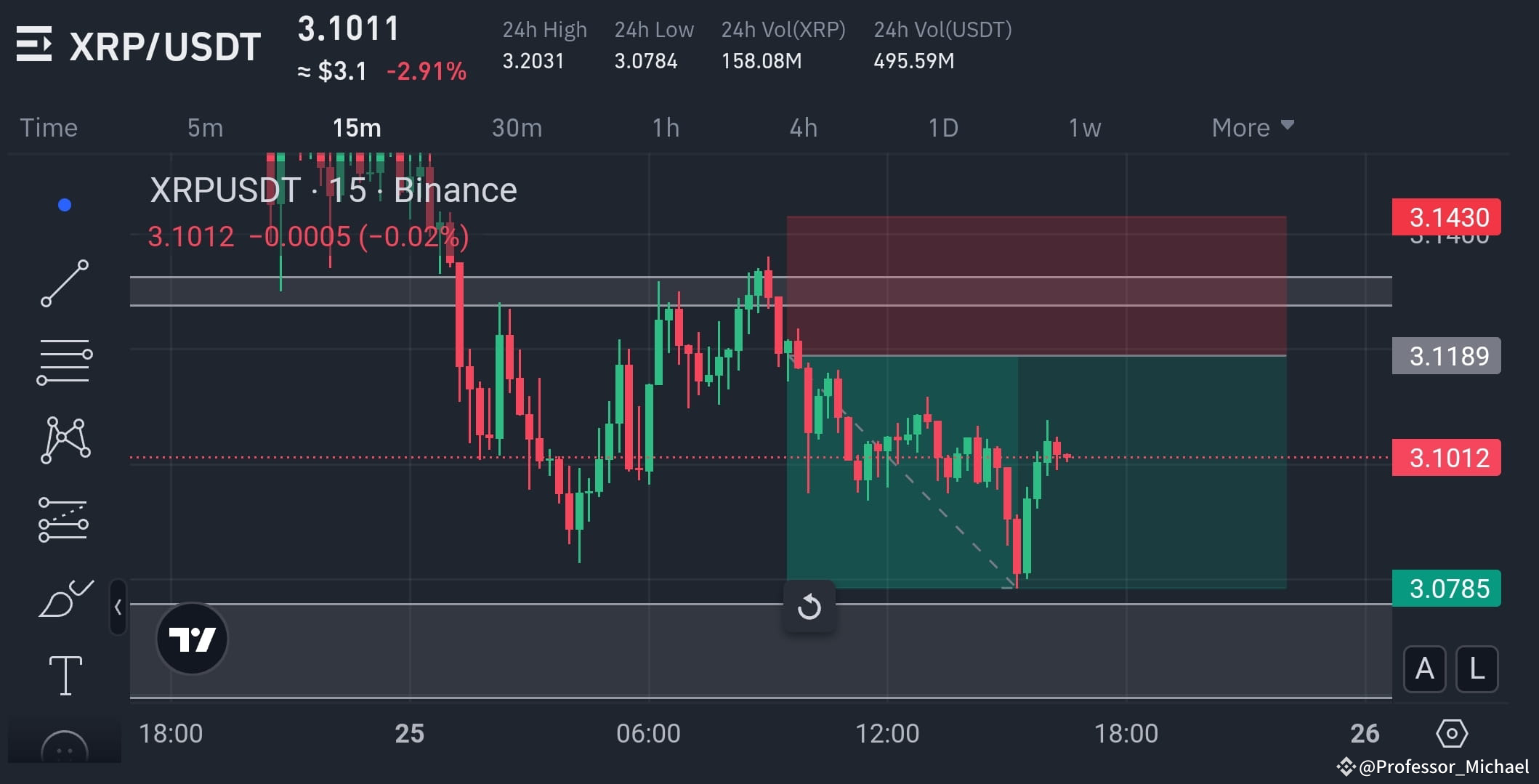 $XRP /USDT – All Targets Hit! 🎯 🔥 Congratulations to ever | Professor_Michael on Binance Square