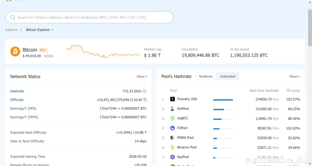 #BTCMove CloverPool data shows that #Bitcoin mining difficu | MinerSource_shop on Binance Square
