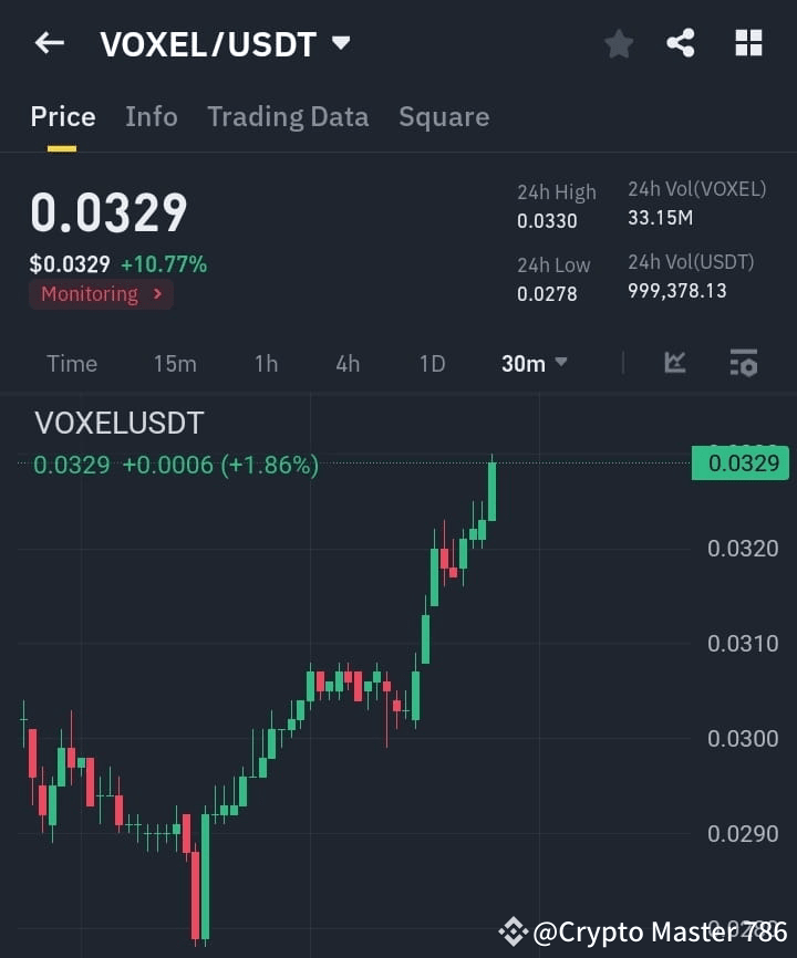$VOXEL /USDT – Eyeing a Fresh Breakout! Current Price: $0.03 | Crypto Master 786 on Binance Square