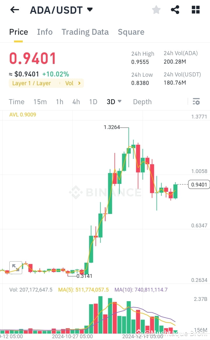 $ADA is currently trading at $0.9402, reflecting a positive | Mushtaque ...