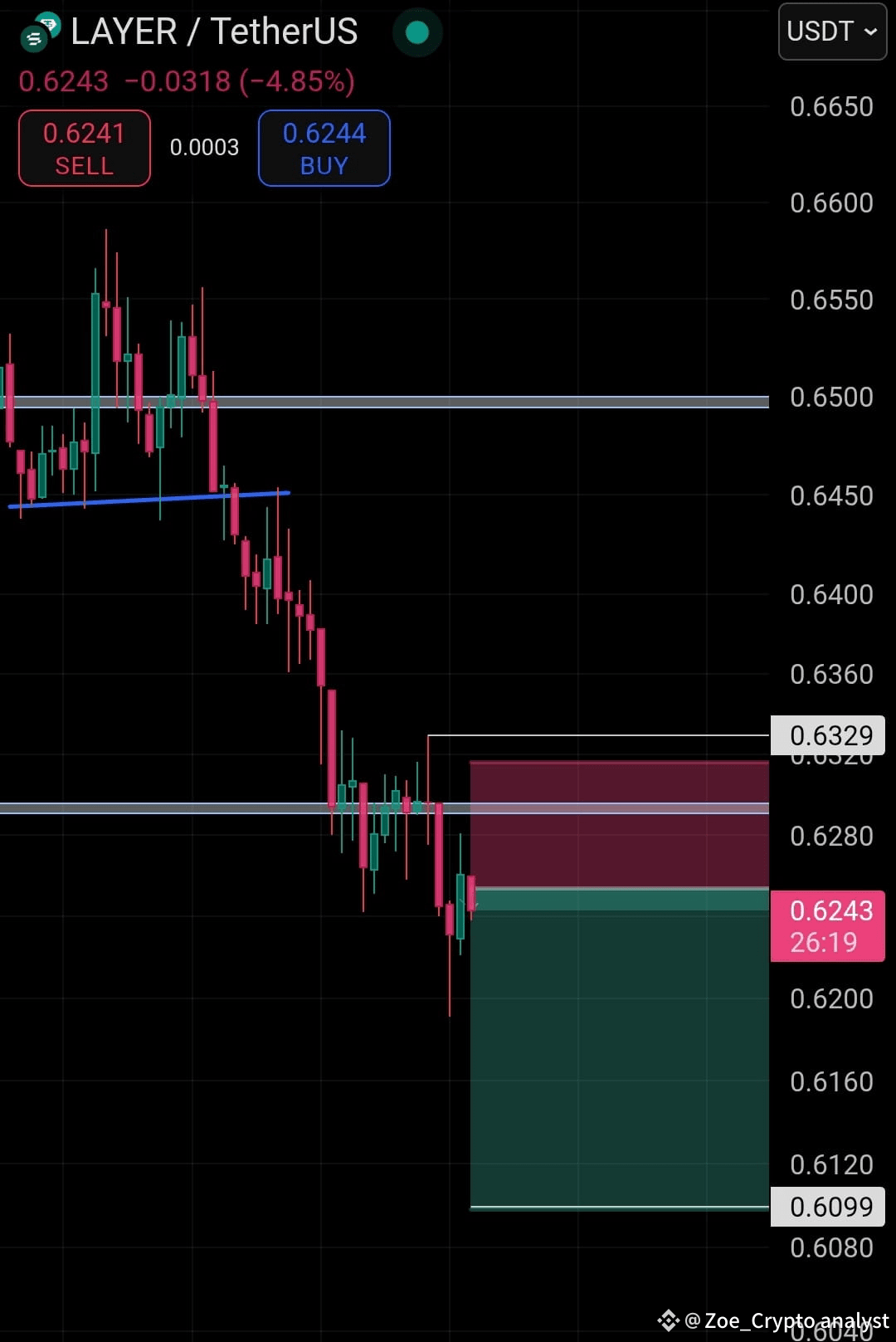 $LAYER USDT short tread signal 🛑 🚦 BEARISH BREAKDOWN: | MissBlockChain ...