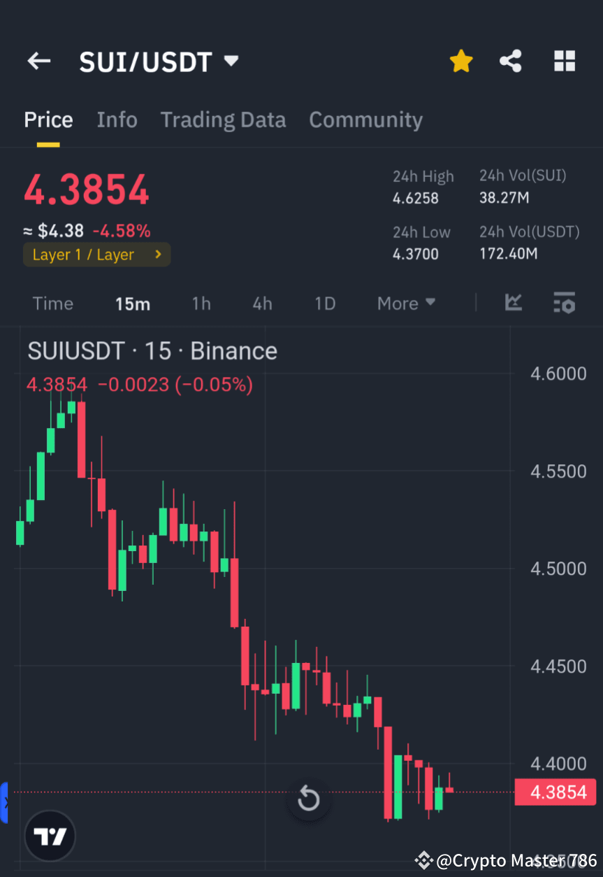 $SUI 📊 SUI/USDT Technical Analysis: Gearing Up for the Ne | Crypto Master 786 on Binance Square