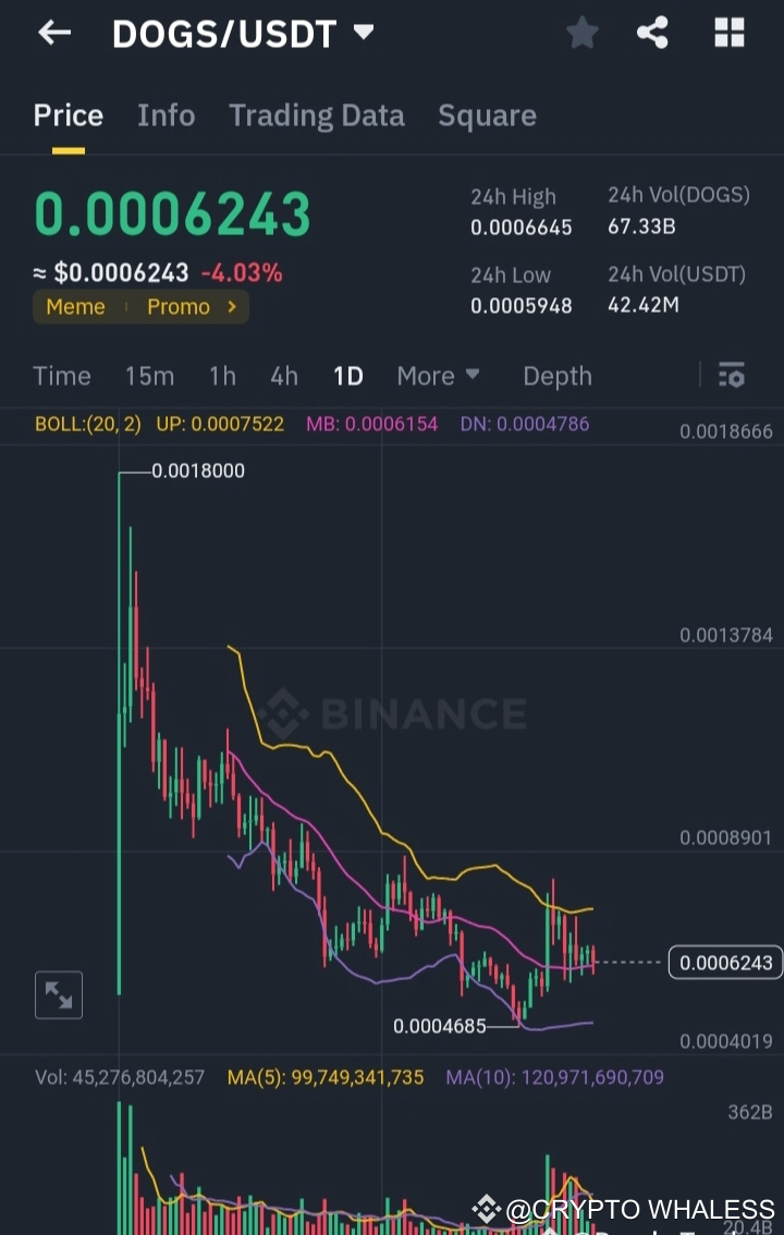 The $DOGS /USDT pair is struggling with strong market pressu | CRYPTO WHALESS on Binance Square