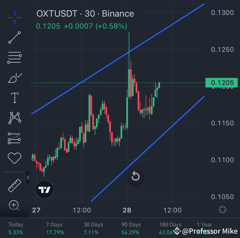$OXT /USDT – Bullish Momentum Building!🔥💯 $OXT is trading | Professor Mike on Binance Square