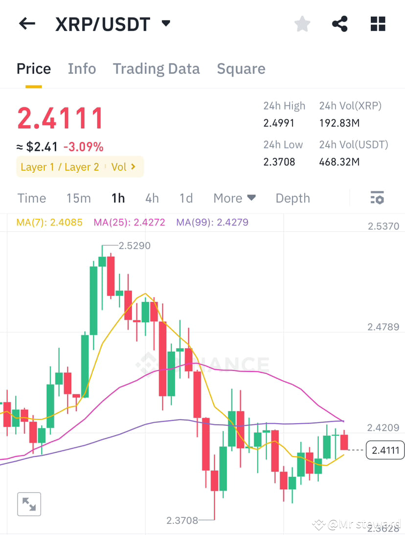 $XRP /USDT (1H Chart) Trading Strategy Market Overview: Curr | Mr steward on Binance Square
