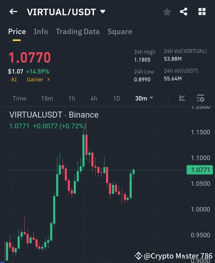 $VIRTUAL /USDT – Reversal in Play? Bulls Gaining Strength! | Crypto Master 786 on Binance Square